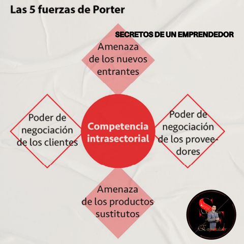 Modelo de las 5 Fuerzas de Porter