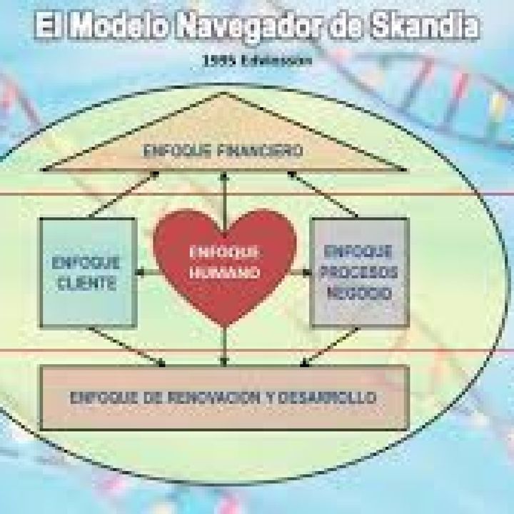 El Modelo Navegador De Skandia