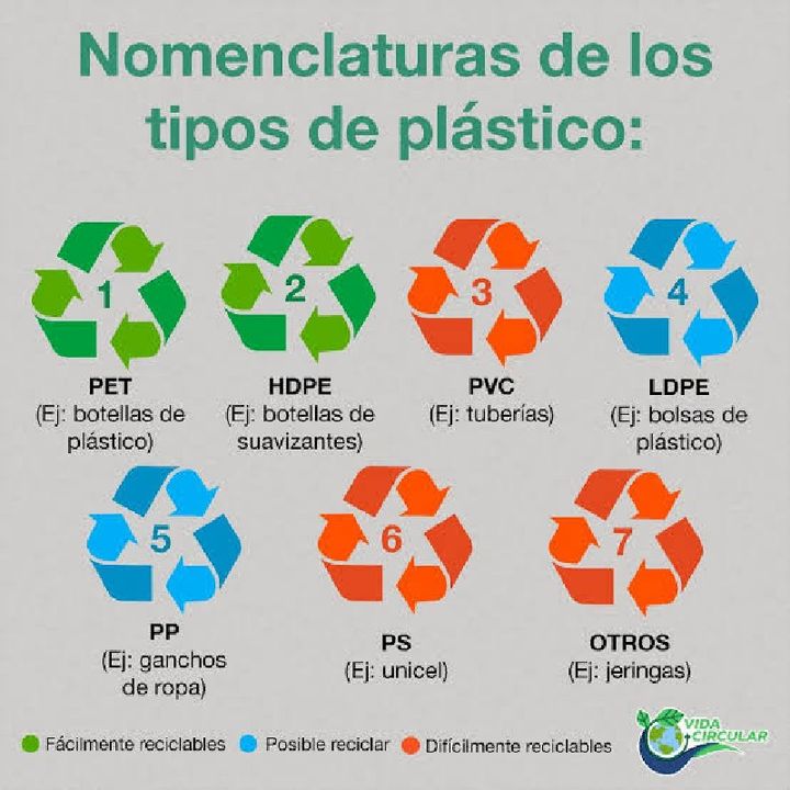 La Clasificación De Los Plásticos